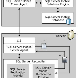 Merge Replication Architecture Download Scientific Diagram