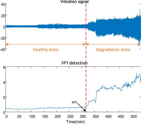 the first predicting time determined by the proposed method download