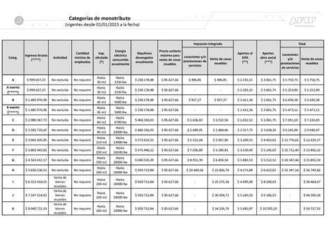 Monotributo Categorias Valores Vigentes Categ Ingresos Brutos Actividad Cantidad