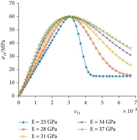 Deformation Modulus Sensitivity Analysis Download Scientific Diagram