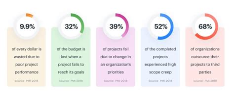 Why Is Project Management Important
