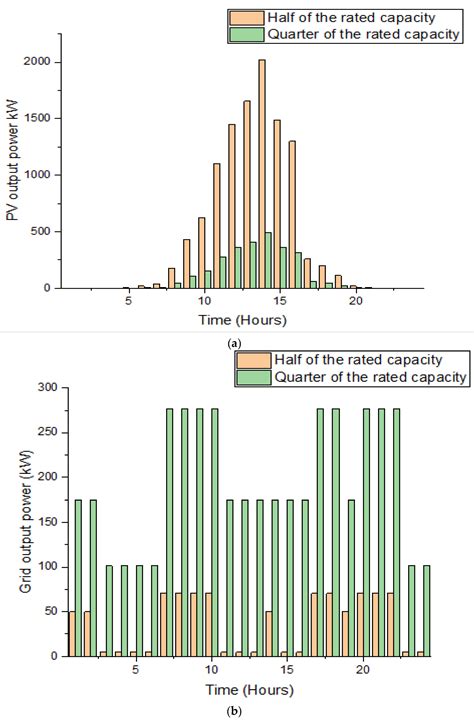 Energies Free Full Text Energy Management Strategies Of Grid
