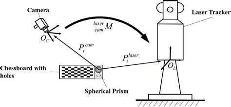 The Schematic Diagram Of Coordinate System Conversion Download Scientific Diagram