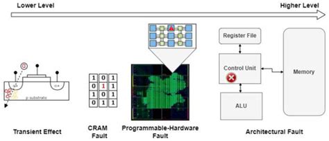 Exploring The Impact Of Soft Errors On The Reliability Of Real Time Embedded Operating Systems