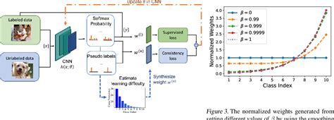 Figure 1 From Smoothed Adaptive Weighting For Imbalanced Semi