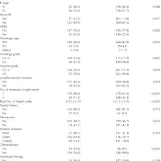 Clinical Characteristics Of Axillary Sentinel Lymph Node Biopsy And Download Scientific Diagram