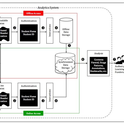 Open Textbooks Analytics System Framework Adapted From A Framework Download Scientific