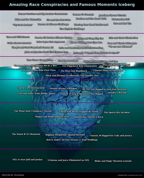 The Amazing Race Iceberg Includes Famous Moments And Conspiracies I Avoided Topics Too Dark