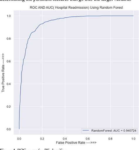 Figure 4 From Comparing Machine Learning Classifiers For Predicting Hospital Readmission Of