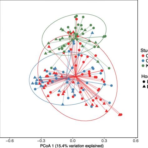 Differences In Gut And Skin Microbiome Beta Diversity Associated With Download Scientific