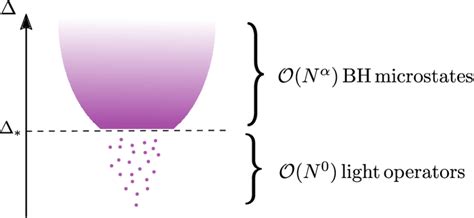 1 Spectrum Of Conformal Weights For The Operators Of A Holographic