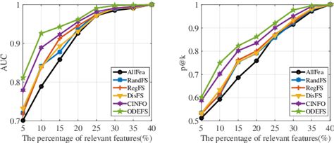Figure 1 From Outlier Detection Ensemble With Embedded Feature Selection Semantic Scholar