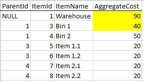 Common Table Expression SQL Server CTE For Aggregating Costs At Each