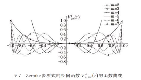 关于各种旋转对称非球面（笔记） 知乎