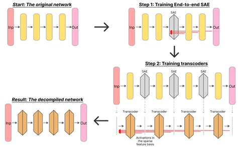 Sparsify: A mechanistic interpretability research agenda — AI Alignment Forum