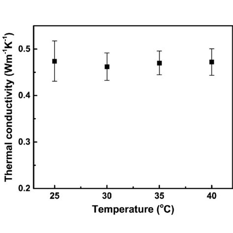 Temperature Dependent Thermal Conductivity Of Paam Hydrogels With