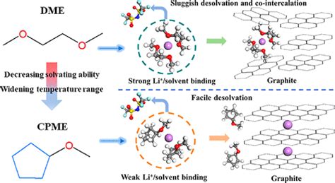 Co Intercalation Free Ether Based Weakly Solvating Electrolytes Enable Fast Charging And Wide