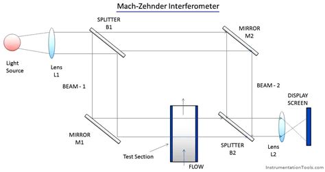 What Is Interferometer Interferometer Principle Inst Tools