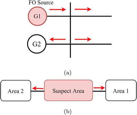 The Oscillation Flow Pattern Interpretation A Pmu Monitors Point Of