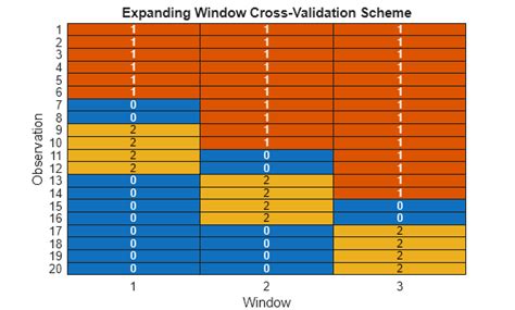Training Training Indices For Time Series Cross Validation Matlab