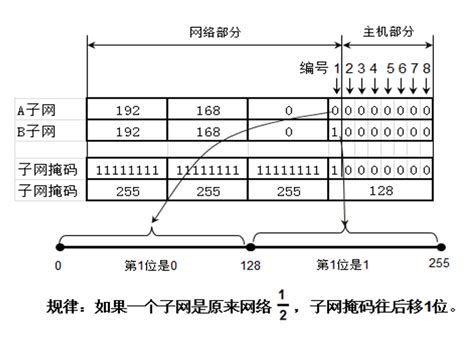 网络 超好理解的子网和超网 个人文章 SegmentFault 思否