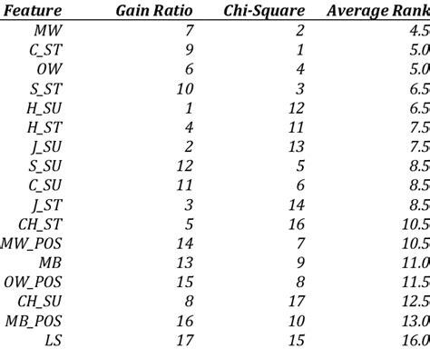 The Features Ranked By Filtering Methods Download Scientific Diagram