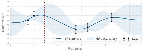 How Facebook Data Scientists Use Bayesian Optimization For Tuning Their Online Systems