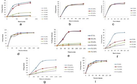 Dissolution Profile Of A Aceclofenac Eudragit L 100 Mini Tablet In Ph