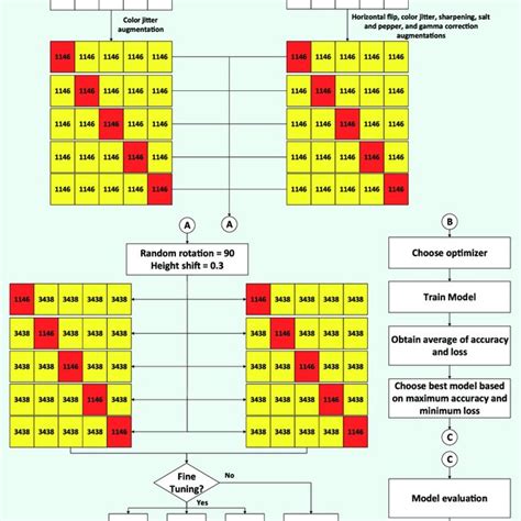 Block Diagram Of 5 Fold Cross Validation With Augmentations And Model Download Scientific