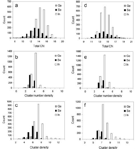 Particle Histograms I E Number Of Particles In Each Histogram Bin
