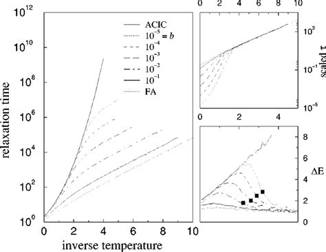 Equilibrium Relaxation Time As A Function Of Inverse Temperature 1t
