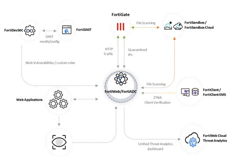 Fortinet Application Security Landscape Fortinet Community