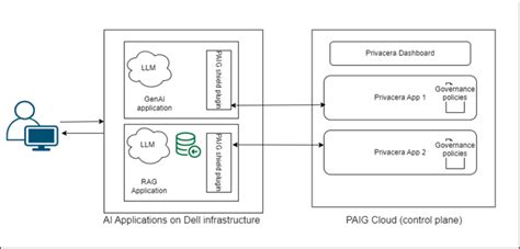 Ai Governance For Dell Data Analytics Engine Privacera Platform With