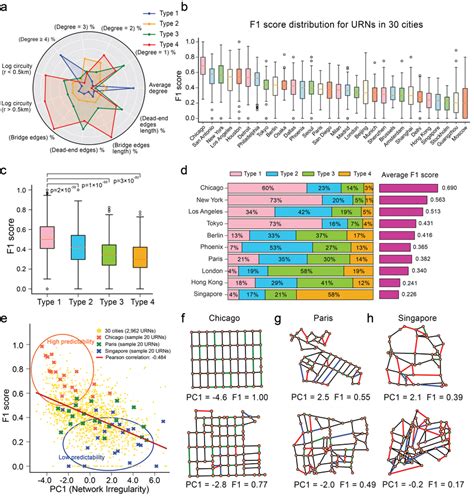 Interpretation Of The Spatial Homogeneity A Four Urban Road Network