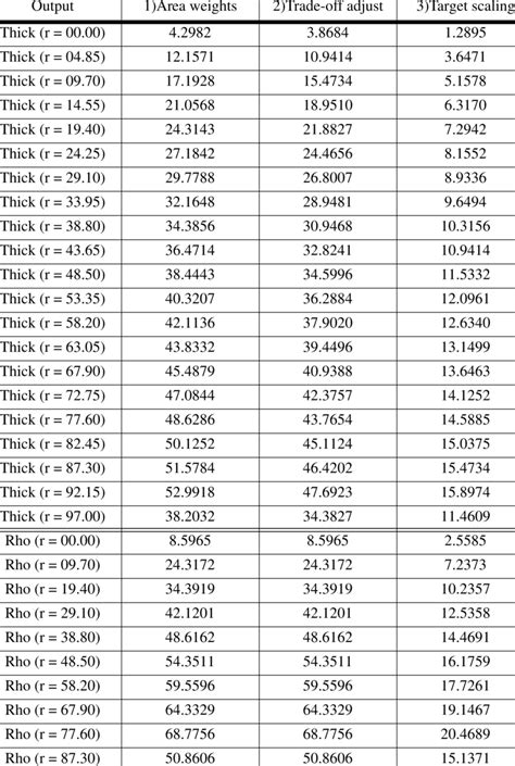 10 Output Weighting Adjustments Download Table