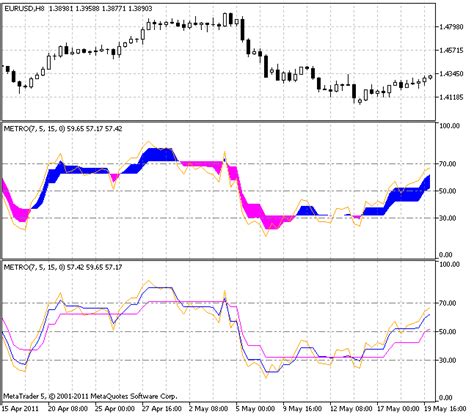 Free Download Of The Metro Indicator By Godzilla For Metatrader 5 In The Mql5 Code Base