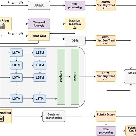 Overview Of The Proposed Stacking Ensemble Model For Stock Market