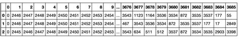 Python Get A Row Value From A Data Frame Corresponding To Another