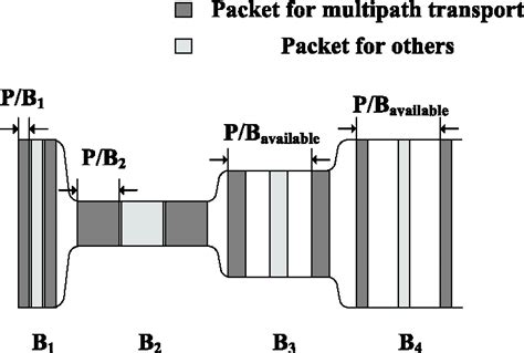 Figure 4 From An Estimator Of Forward And Backward Delay For Multipath Transport Semantic Scholar