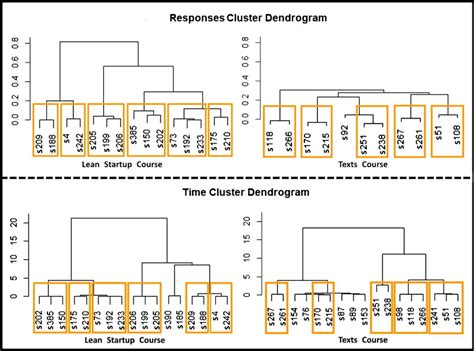 Dendrograms For Each One Of The Metrics Clustering Download