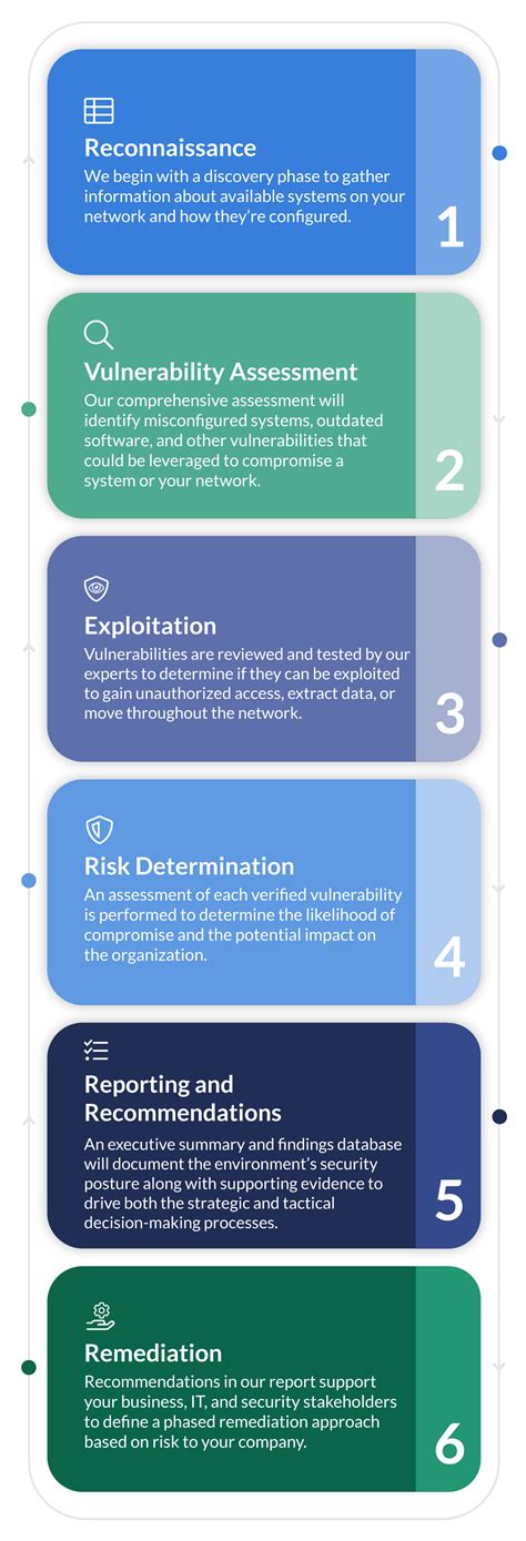 Penetration Testing Services CISOSHARE