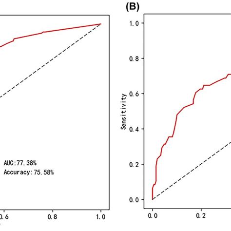 Receiver Operating Characteristic Roc Curve For Bayesian Network