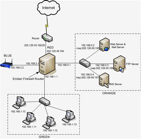 Information Technology Endian Firewall Community