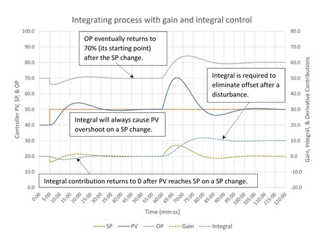 Pid Spotlight Part 11 How A Pid Controller Works With An Integrating