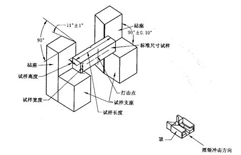 冲击测试