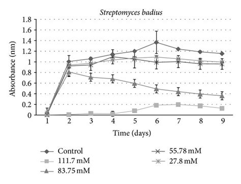 Growth Curves For Bacterial Isolate Streptomyces Badius Under Varying