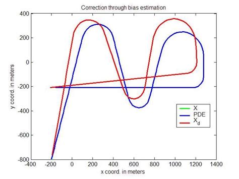 Trajectory Estimate With A Gyro Bias Download Scientific Diagram