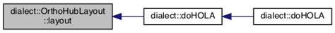 Adaptagrams Dialect OrthoHubLayout Class Reference