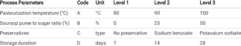 Taguchi Experimental Design Process Parameters And Levels For Download Scientific Diagram