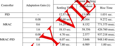 Set Point Tracking For Pid Traditional And Modified Mrac Download